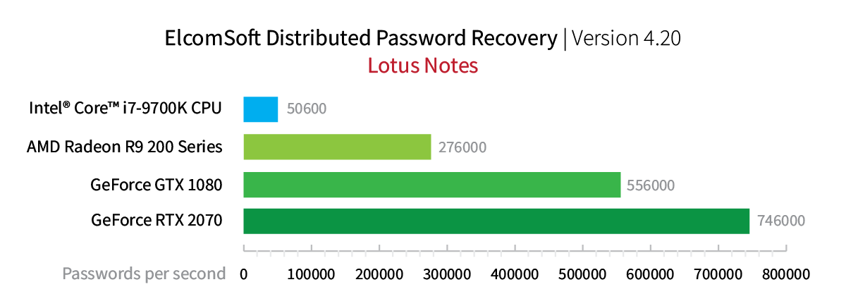 Elcomsoft Distributed Password Recovery | Elcomsoft Co.Ltd.
